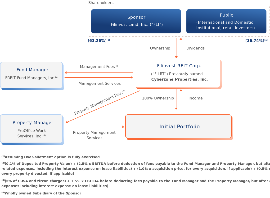 Corporate Structure | Filinvest REIT Corporation