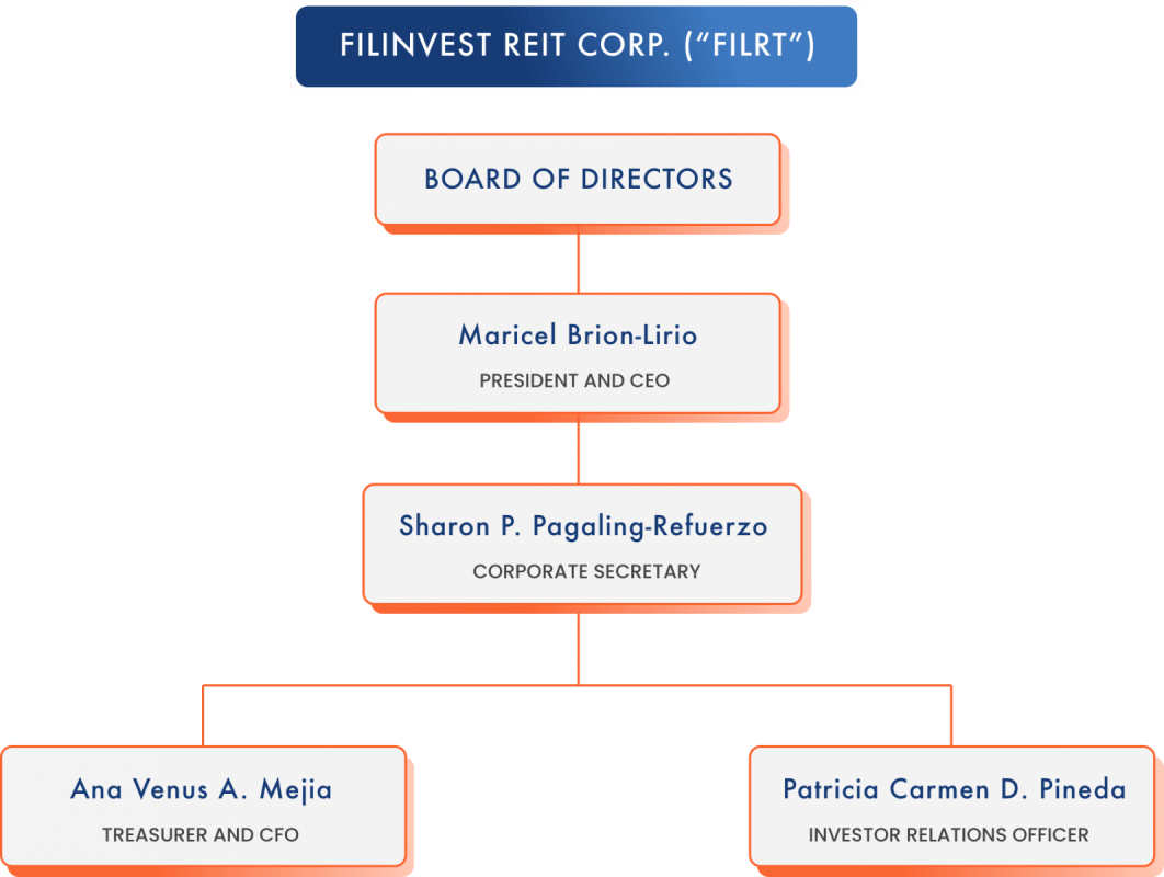 Organizational Structure | Filinvest REIT Corporation